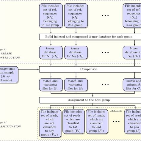 Taxonomy Tree Based Classification Iterative Execution Of Stage Ii