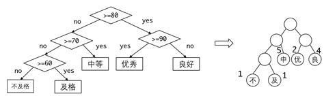 哈夫曼树 数据结构电子讲义