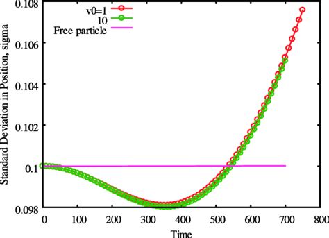 Normalized Standard Deviation σ In Position Vs Normalized Time T With