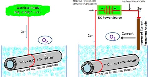 Seeing Subsea Pipeline Engineering Through My Eyes Offshore Pipeline Corrosion Prevention