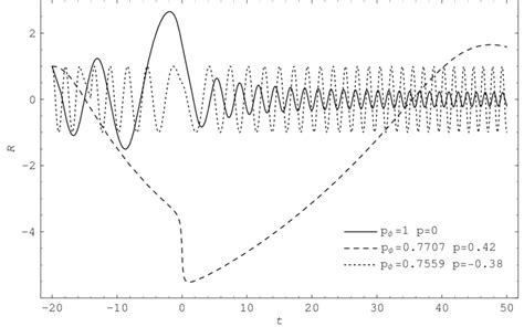 The Radial Coordinate R Evolving In Time T For Different Kasner Download Scientific Diagram