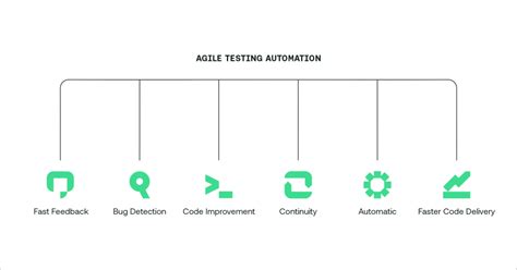Test Automation For Better Agile Testing
