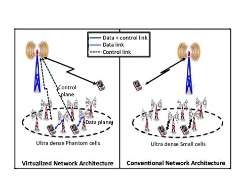 Virtualized Vs Conventional Network Architectures Download Scientific Diagram