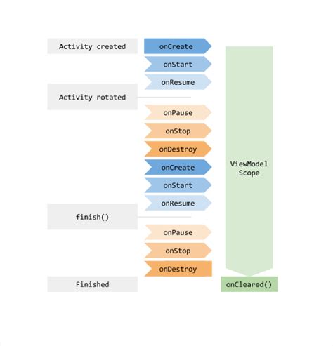 Android Viewmodel