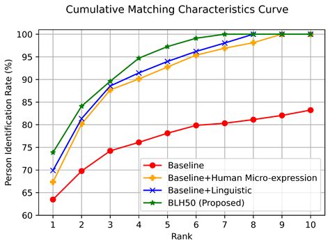 Human Micro Expressions In Multimodal Social Behavioral Biometrics