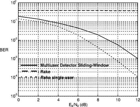 Bit Error Rate Comparisons Power Unbalance Between The Desired User Download Scientific