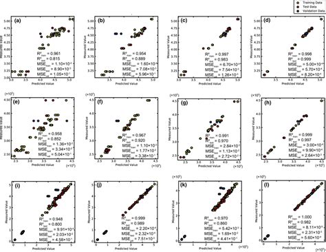 measured and predicted values by each machine learning algorithm a