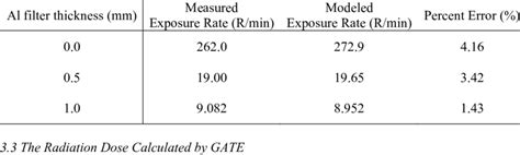 Comparison Of The Accuracy Of The Modeled Exposure Rate To The Measured