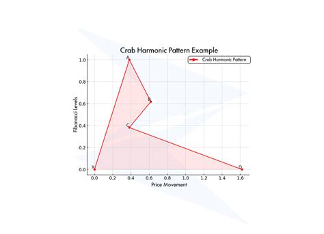Harmonic Patterns In Trading Analysis Zforex