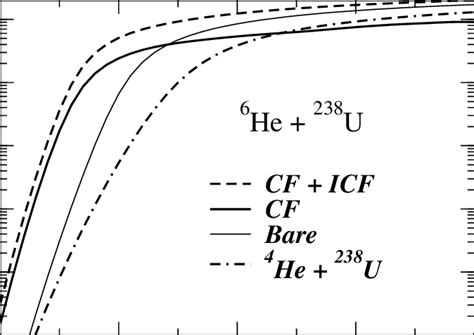 Same As Fig2 But For The 6 He 238 U Reaction The Meaning Of Each Download Scientific