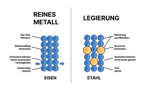 Was Ist Eine Legierung Definition Arten And Beispiele Im Überblick