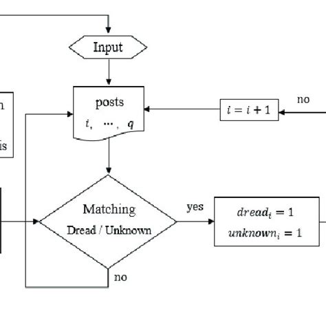 The Computation Process Of Risk Perception Download Scientific Diagram