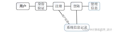 计算机毕业设计ssm大学生社团管理系统【附源码数据库】社团管理系统数据库设计 Csdn博客