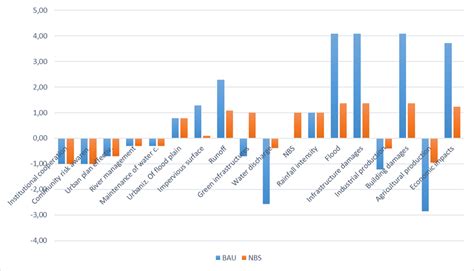 Impact Of Nbs Implementation On The Dept Of Spatial Planning Risk Download Scientific Diagram