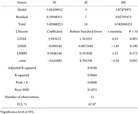 Pooled Ordinary Least Squares Ols Download Scientific Diagram