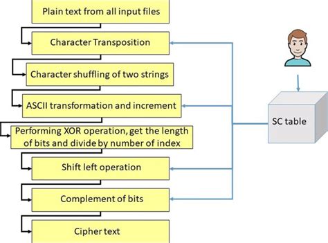Proposed Homomorphic Rsa Encryption Procedure Download Scientific Diagram