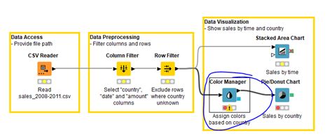 Visualanalysisofsalesdata Knime Analytics Platform Knime