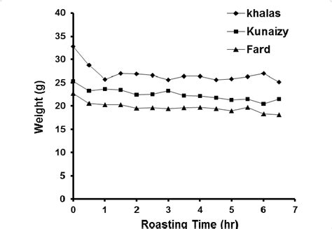 Reduction Of Weight During Roasting Of Three Date Seed Varieties Download Scientific Diagram