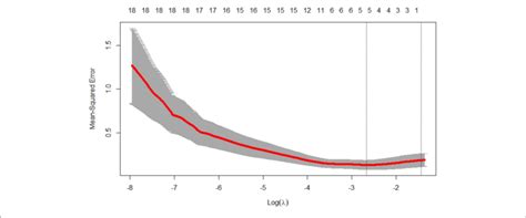 Lasso Regression Analysis Number Of Iterations Vs Mean Square Error