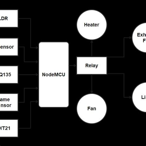 The Proposed Systems Architecture Download Scientific Diagram