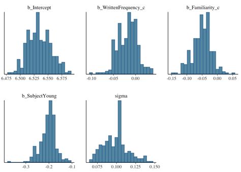 4 Bayesian Regression Models 2 Advanced Quantitative Methods For Linguistic Data
