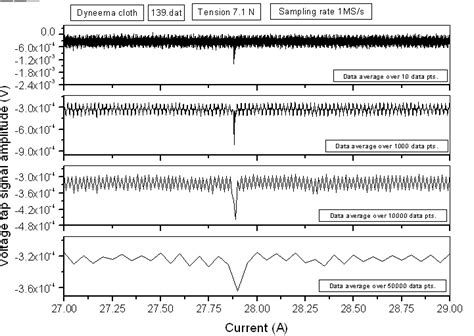 17 typical voltage tap spike amplitude plot as a function of averaging download scientific