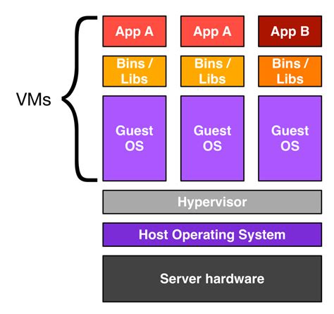 Introduction To Docker