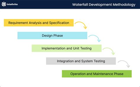 List Of 5 Top And Latest Software Development Methodologies