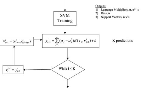 Architecture Of Autonomous Iterated SVM Once Prediction Starts No Download Scientific