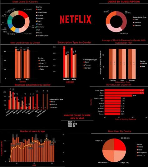 Netflix Analysis User Behavior Trends Revenue And Devices Amaan