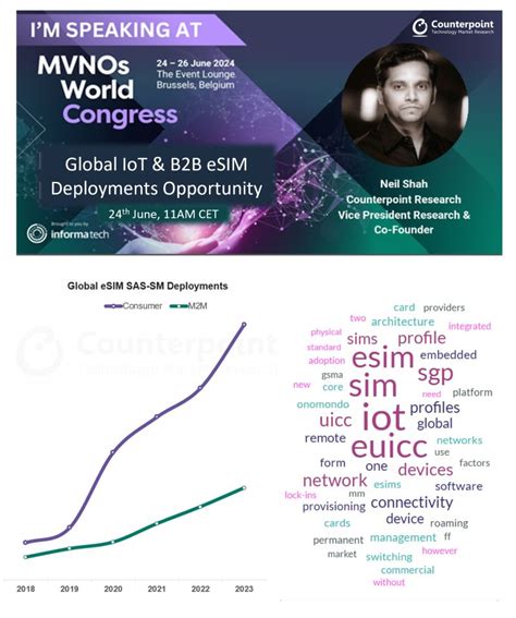 Neil Shah On Linkedin Iot Esim M2m 5g Mvno Cloud Esim Isim Sgp32 Rsp Gsma