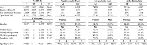 Analyses Of Variance Chi Squares Mean Values And Percentages Within Download Scientific