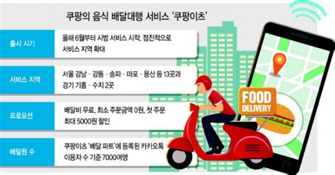쿠팡 음식 배달 시장 파격 공세 출혈 감수하며 얼마나 버틸까