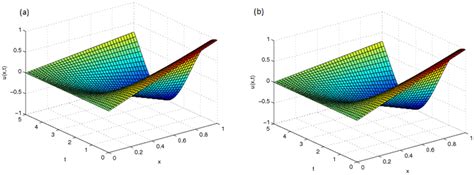 A Analytical Solution Of Problem 1 B Approximate Solution Of