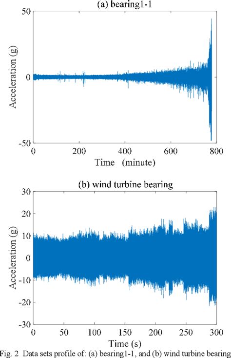 Figure 2 From Remaining Useful Life Of Bearings Based On Temporal