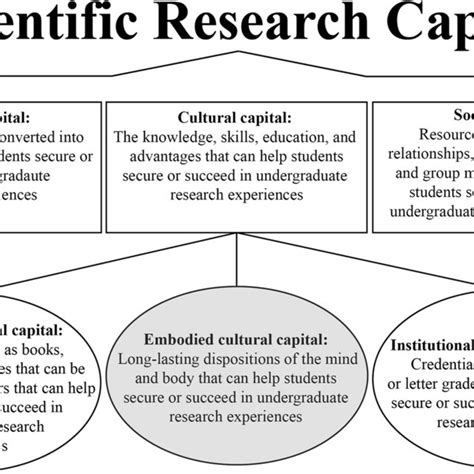 Scientific Research Capital Describes Capital That Influence Students