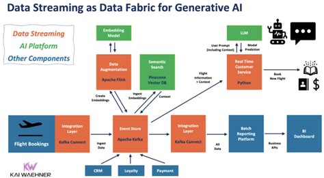 Apache Kafka Vector Database Llm Real Time Genai Kai Waehner