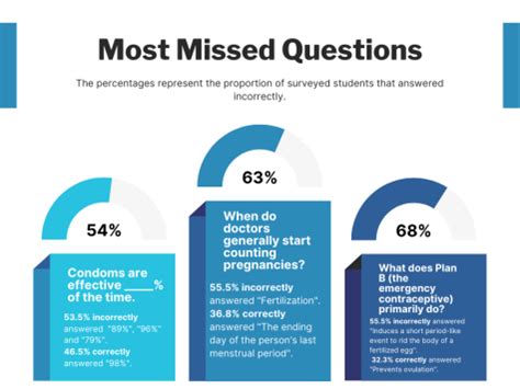 Out Of CVHS Babes Surveyed On Sex Ed Knowledge One Received A Perfect Score Upstream News