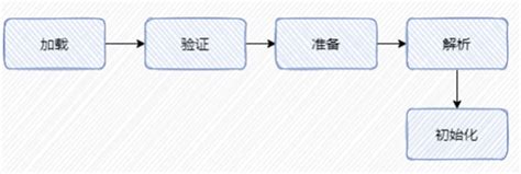 Java中什么是类加载?类加载的过程? Csdn博客 Java中什么是类加载?类加载的过程? Csdn博客