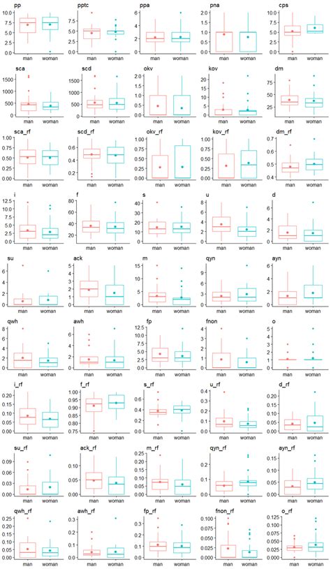 Boxplots Of The 45 Response Variables For Within Groups Analysis In The Download Scientific