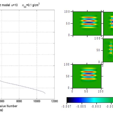 A Singular Values Obtained For The Sensitivity Matrix Of A L Test Download Scientific Diagram