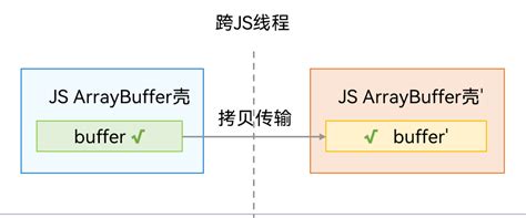鸿蒙next开发：线程间通信对象 Arraybuffer对象鸿蒙 Arraybuffer Csdn博客