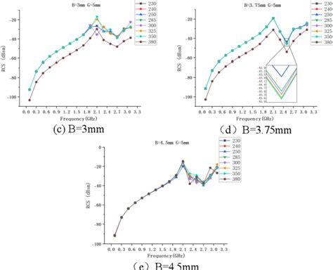 Figure 3 From Chipless Wireless Temperature Sensor Based On Bst Thin Film Semantic Scholar