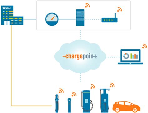 Dynamic Load Management Chargepoint
