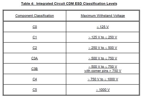 SN AHCT Q Question About Charged Device Model CDM Parameter Logic Forum Logic TI