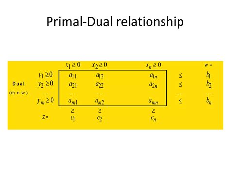 Duality In Linear Programming Ppt