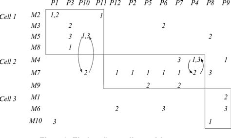 Figure 1 From A New Mathematical Model In Cell Formation Problem With