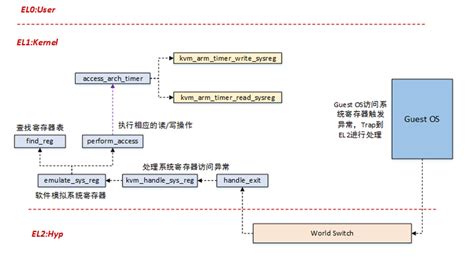 一篇分析linux虚拟化kvm Qemu分析之timer虚拟化 知乎