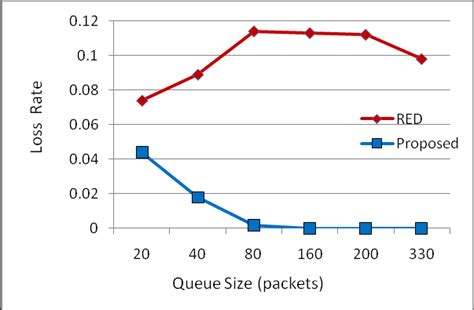Total Drop Rate Over Link For Both Red Vs Proposed Large Rtt