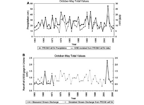 Octobermay Total Values Of Selected Hydro Climatic Variables That Were